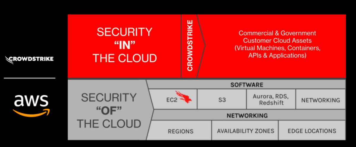 CrowdStrike, AWS expand partnership revolving around CrowdStrike Falcon and Amazon Bedrock ...